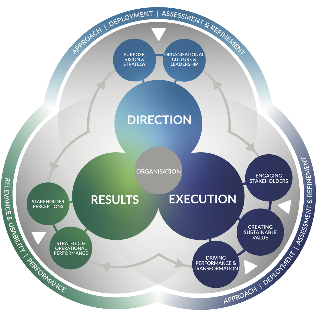 EFQM Model 2025 - www.itqm.ch